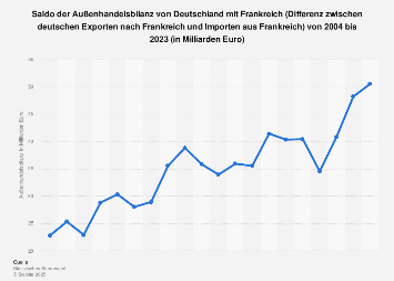 Handelsbilanz mit Frankreich bis 2023| Statista
