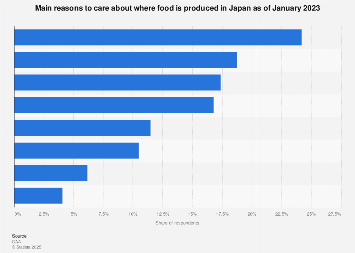 Japan: main reasons to care about where food is produced 2023| Statista
