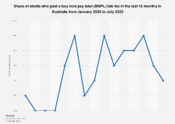 Australia: share of BNPL late fee payments among adults| Statista