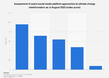 Social media assessment about climate change misinformation 2023| Statista