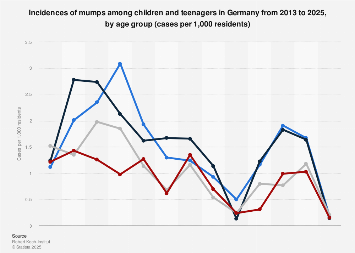 Incidences of mumps by age Germany| Statista