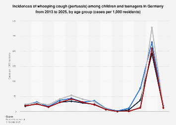 Incidences of whooping cough by age Germany| Statista