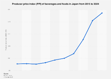 Japan: PPI of beverages and foods 2024| Statista