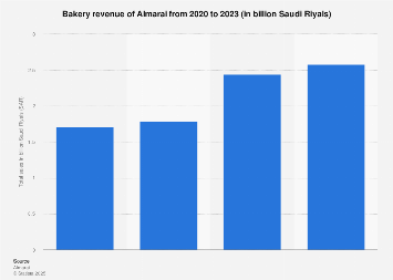 Almarai: bakery revenue 2023| Statista