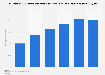 Share of adults with at least one serious health condition by age U.S ...