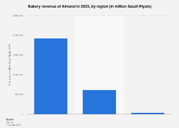 Almarai: bakery revenue by region 2023| Statista