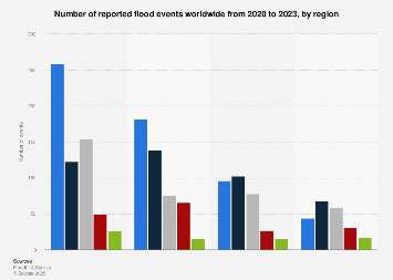 Number of reported floods worldwide by region 2023| Statista