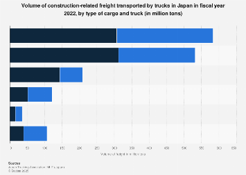 Japan: construction cargo truck transports by freight and truck| Statista