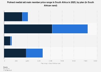 Polmed medical aid plans in South Africa 2025| Statista