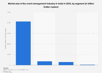 India: event management market size by segment 2023| Statista