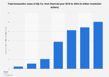 Zip Co.: total transaction value 2024| Statista