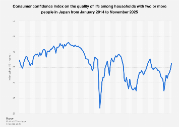 Japan: consumer confidence index of quality of life 2025| Statista