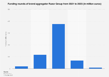 Razor Group funding rounds 2023| Statista