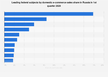 Russia domestic e-commerce share by region 2024| Statista