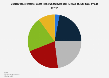 Internet usage UK by age 2025| Statista