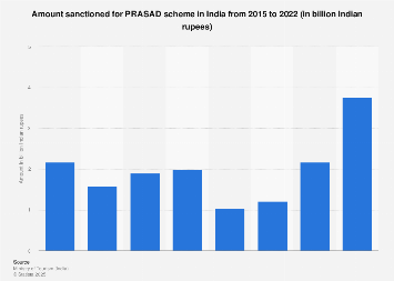 India: amount sanctioned for PRASAD scheme 2022| Statista