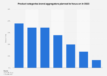 Targeted product categories among brand aggregators 2023| Statista