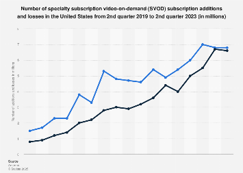 Specialty SVOD subscription growth U.S. 2023 | Statista