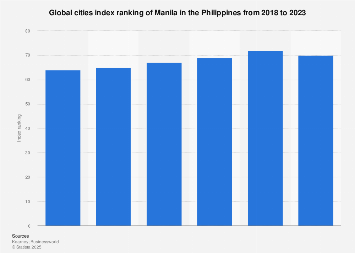 Philippines: global cities index ranking Manila 2023| Statista