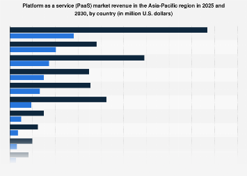 APAC: PaaS revenue by country 2030| Statista