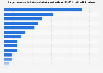 Fusion industry leading global investments 2025| Statista
