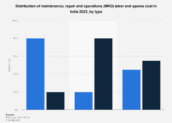 India: share of MRO labor and spares cost by type 2022| Statista