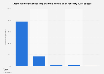 India: distribution of travel booking channels 2023| Statista
