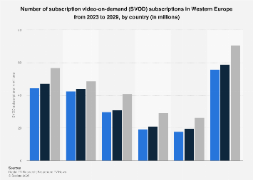 SVOD subscriptions in Western Europe by country 2029| Statista