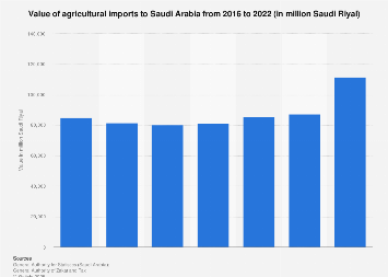 Saudi Arabia: value of agricultural imports 2022| Statista