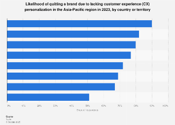 APAC: importance of personalized customer experience by country 2023 ...