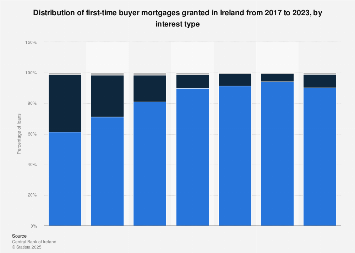 Ireland: First-time buyer mortgages by interest rate 2023| Statista