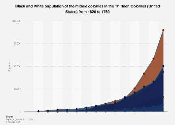 Thirteen Colonies: middle colonies population by ethnicity 1620-1760 ...