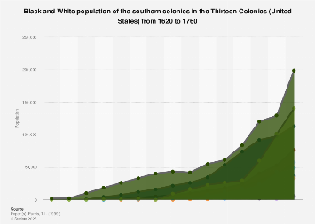 Thirteen Colonies: southern colonies population by ethnicity 1620-1760 ...