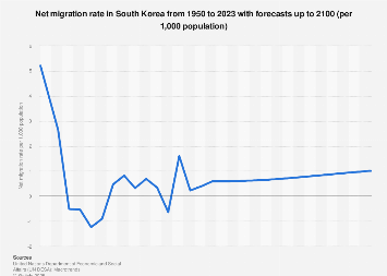 South Korea: net migration rate 1950-2100| Statista