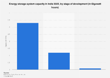 India: ESS capacity by stage of development 2022| Statista