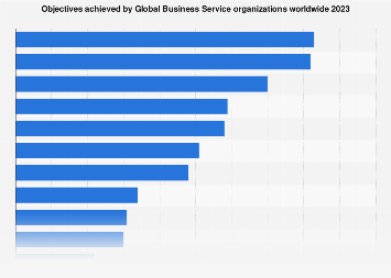 GBS organizations: objectives achieved 2023 | Statista