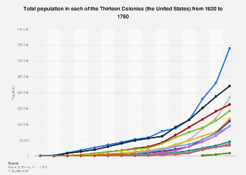Thirteen Colonies: population by colony 1620-1760| Statista