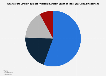 Japan: VTuber market share by segment| Statista