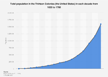 Thirteen Colonies: population 1620-1760| Statista