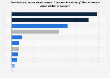 Japan: contribution to inflation by category 2024| Statista