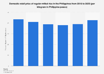 Philippines: domestic retail price of regular-milled rice 2023| Statista