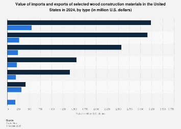 Wood building materials imports and exports U.S. 2024| Statista