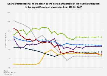 Share of wealth owned by bottom 50 percent Europe 2023| Statista