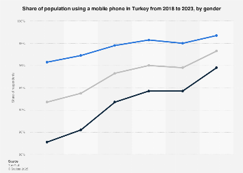 Turkey: mobile phone usage by gender 2023| Statista