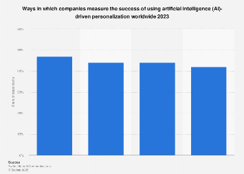 Effectiveness evaluation of AI-powered personalization 2023| Statista
