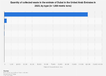 UAE: quantity of waste in Dubai by type| Statista