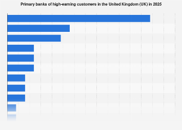 UK: primary banks of high income customers 2023 | Statista