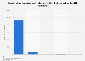 UAE: quantity of non-hazardous waste in Dubai by treatment method| Statista