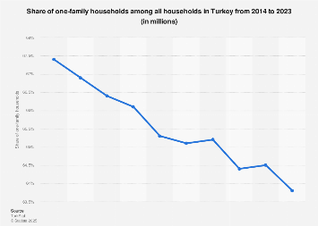 Turkey: share of one-family households 2023| Statista