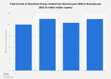 Goodricke Group Limited: total income 2023| Statista